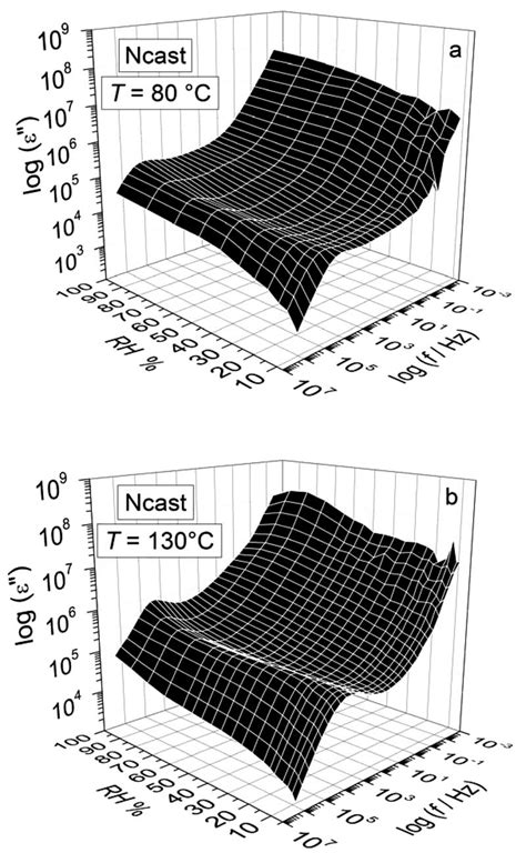 Dielectric Permittivity Loss As A Function Of Relative Humidity And