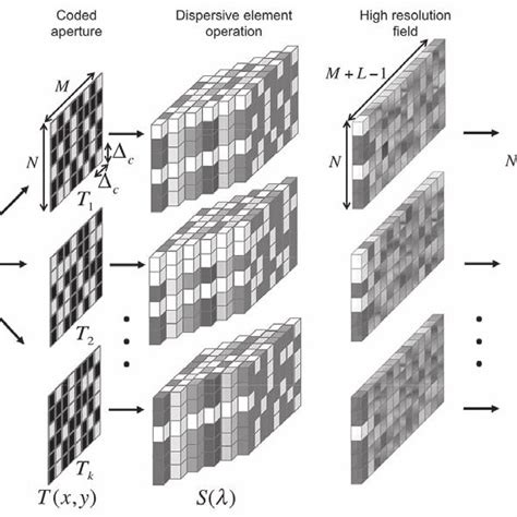 Pdf Spatial Super Resolution In Coded Aperture Based Optical Compressive Hyperspectral Imaging