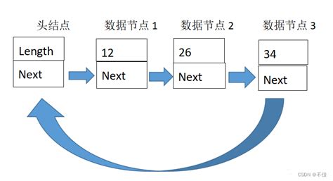 【c语言数据结构】02单循环链表c语音什么是单循环 Csdn博客 【c语言数据结构】02单循环链表c语音什么是单循环 Csdn博客