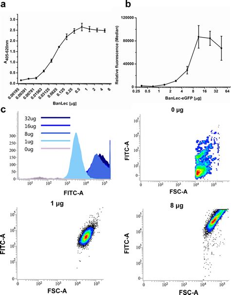 A Titration Of Biotinylated Banlec Binding To C Albicans With Ellsa Download Scientific
