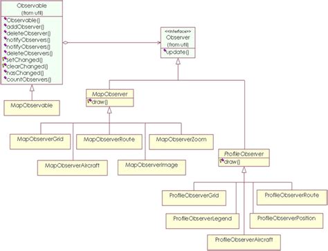 uml description of various domain specific data presentations