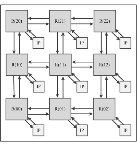 Figure 1 From Design Of Efficient Pipelined Router Architecture For 3d
