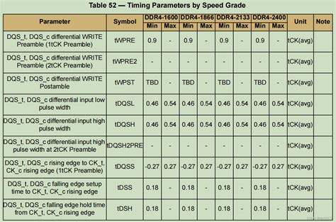 Ddr4 Spec 第四章 425 写操作ddr Spec Csdn博客