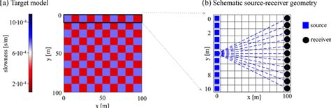 Set Up Of The Synthetic Linear Traveltime Tomography A The Target