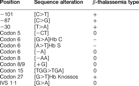 Twenty Two B Globin Mutations Covered By The Stripassay Med Download