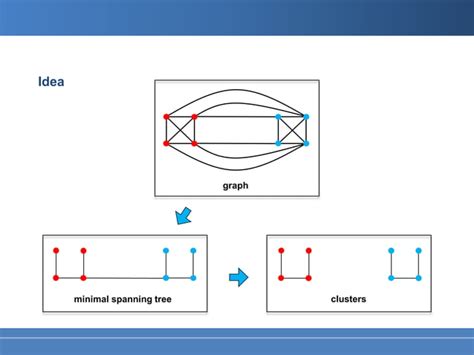 graph based clustering