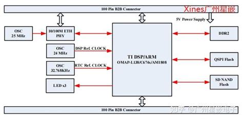 dsp arm omap l138工业级核心板 som xq138） 知乎