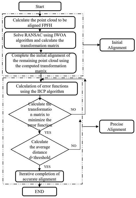 Applied Sciences Free Full Text Automatic Registration Algorithm