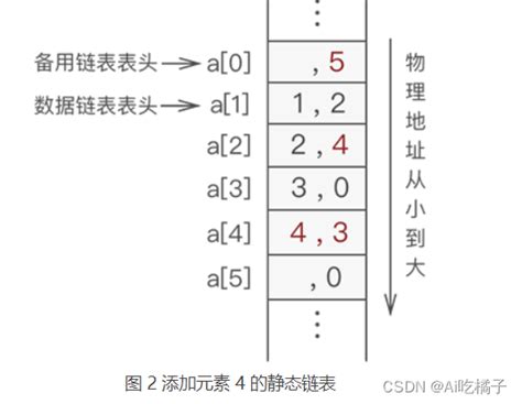 数据结构之线性表重点记录2、静态链表增删查改 完成对静态链表做增删查改操作 csdn博客