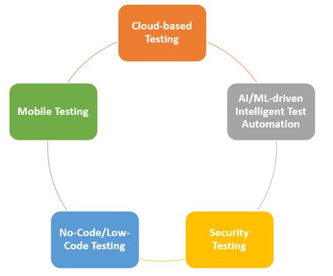 Exploring The Software Testing Trends Set To Dominate 2024 Webomates
