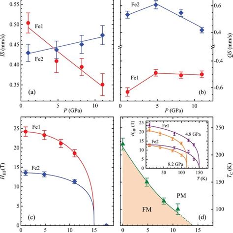 The Hyperfine Parameters Is Qs Hhf Of Fe3gete2 As Functions Of Download Scientific Diagram