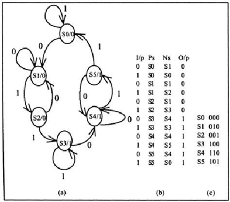 Sequential Detector A State Transition Graph B State Transition