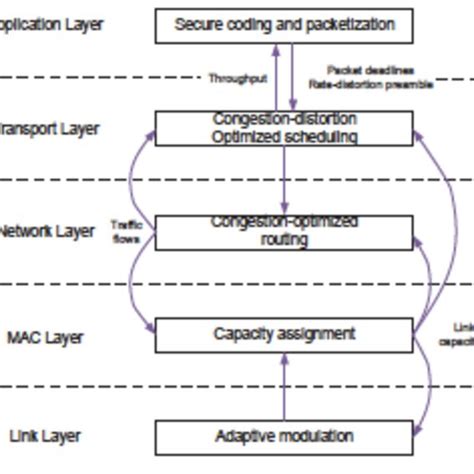 Example Of Distributed Cross Layer Design 1 Download Scientific Diagram