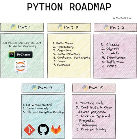 Python Roadmap Rprogrammerbangladesh