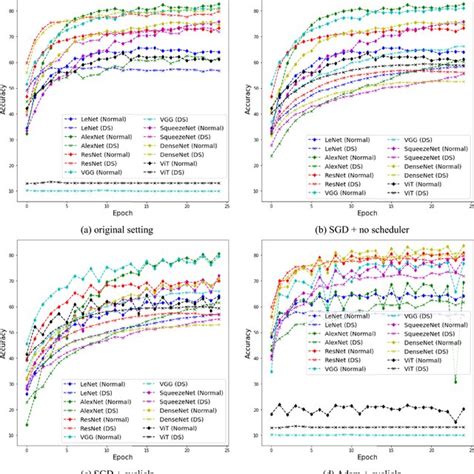 Multi Class Classification Performance Of Different Models Download