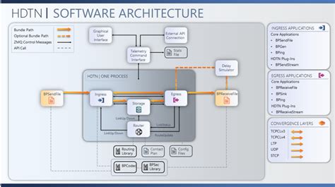 Delay Tolerant Networking Performance Apnic Blog