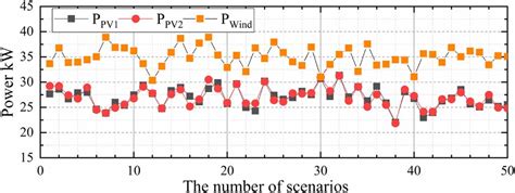 a two layer optimal scheduling method for microgrids based on adaptive stochastic model