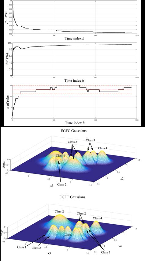 The Time Evolution Of The Evolving Factors Granulation ρ And Number Of Download Scientific