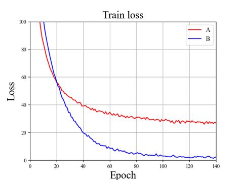 When Training A Model Which Is More Important Minimizing Training