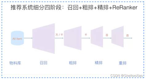 【datawhale202206】pytorch推荐系统：精排模型 deepfmanddin din pytorch csdn博客