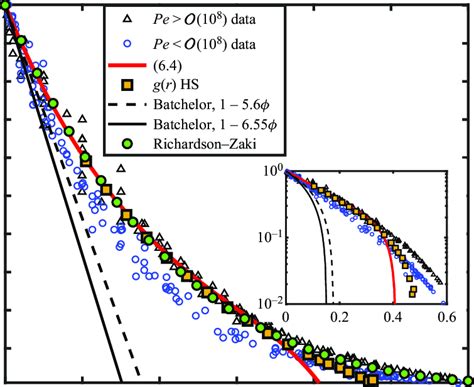 Comparison Of Our Theory With Experimental Data On Sedimentation Speed