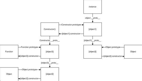 A Deeper Look At The Javascript Prototype Chain Part 1 My Evolution Of
