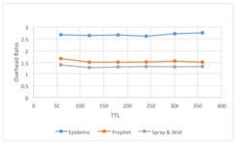 Describes The Overhead Among Routing Protocols Spray And Wait Has Lowest