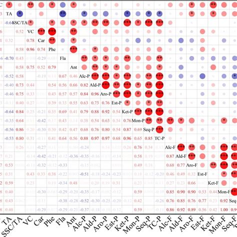 Correlation Analysis Heatmap Of Fruit Quality Traits And Volatiles In