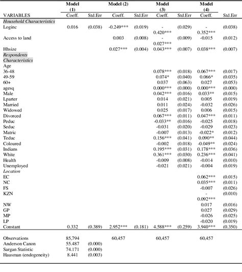 Table 7 From Determinants Of Subjective Poverty In Rural And Urban Areas Of South Africa