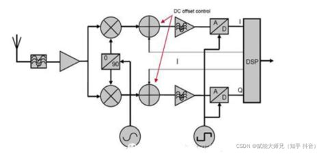射频基础:三种接收机的介绍小型调幅波接收机和超外差式区别 Csdn博客 射频基础:三种接收机的介绍小型调幅波接收机和超外差式区别 Csdn博客