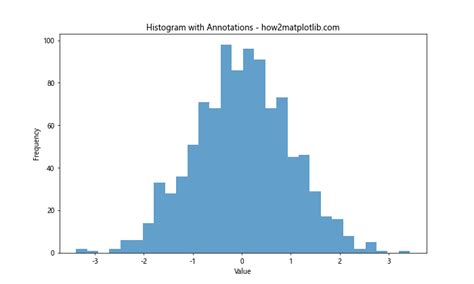 Matplotlib中绘制重叠直方图的全面指南 极客教程