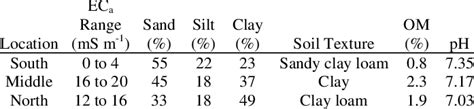 Values Of Different Soil Parameters In Test Plot Download Table