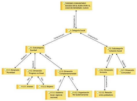 Mapa Semántico Categoría Social Fuente Elaboración Propia