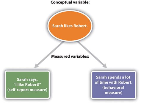 13 Conducting Research In Social Psychology Principles Of Social