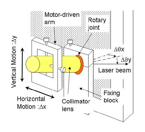 Figure 2 From Automatic Optical Axis Alignment System For Free Space Optics Transmission Through