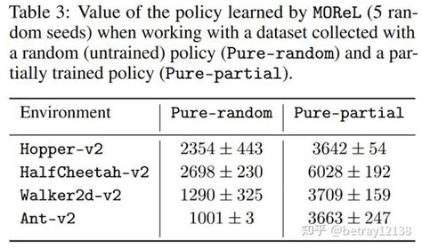 Morel Model Based Offline Reinforcement Learning 知乎