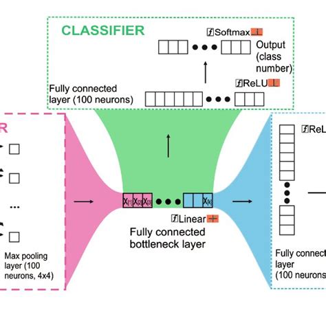 System Architecture Combining A Classifier And An Autoencoder A Download Scientific Diagram