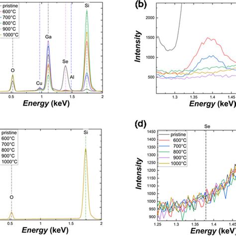 Edx Maps Of Oxidized Gase On 300 Nm Sio2 Si As A Function Of The