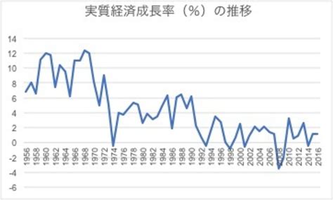 戦後日本経済史が教えてくれること 戦後の日本経済史を15分で振り返ってみよう Wedge Onlineウェッジ・オンライン