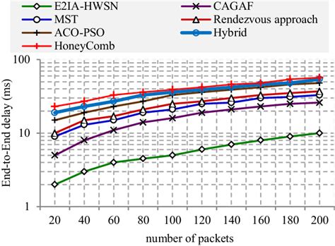 Comparison On End Toend Delay Download Scientific Diagram