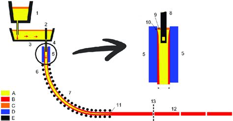 Sketch Map Of The Continuous Casting Process Legend A Liquid Metal Download Scientific