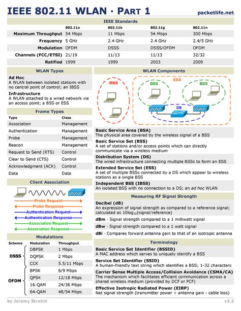 Ieee 802 11 Wlan Cheat Sheet By Cheatography Download Free From Cheatography Cheatography