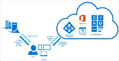 Sso Med Endast Azure Ad Connect Mr T Bone´s Blog
