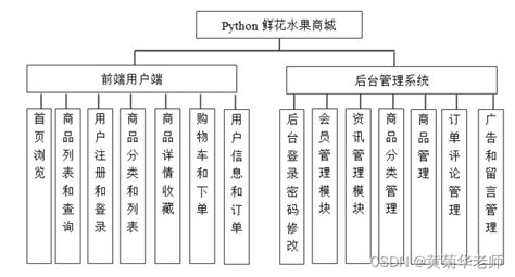 基于pythondjangomysql高校校园鲜花水果购物商城系统设计与实现 开题报告参考 技术分享 云服务器