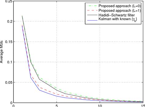 figure 2 from a detection estimation approach to filtering with
