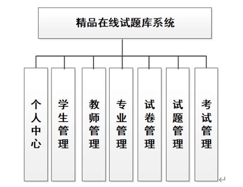 基于精品在线试题库系统的设计与实现题库开发技术有哪些 Csdn博客