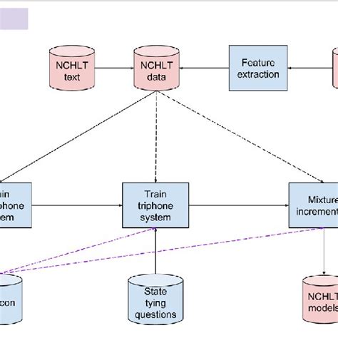 Language Constrained Maximum Likelihood Linear Regression Cmllr Download Scientific Diagram