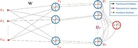 Figure 1 From Correlative Information Maximization Based Biologically