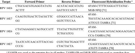 Primer And Probe Sequences Used In Quantitative Taqman ® Real Time Pcr Download Scientific