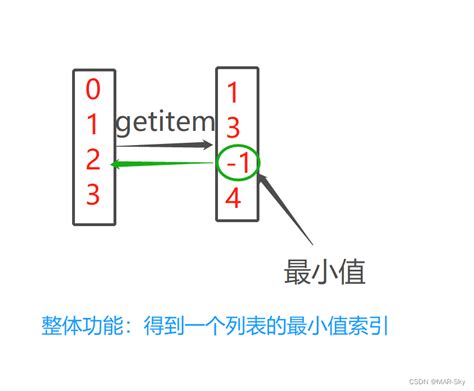 Python中自带函数minmax的进阶使用python Minmax Csdn博客